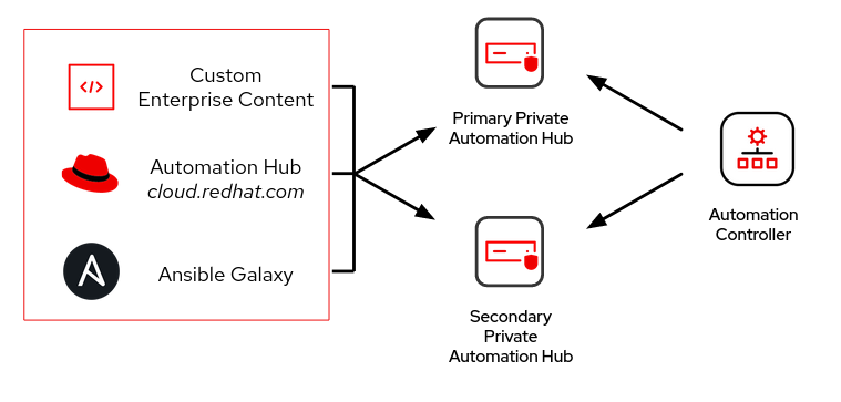 Private automation hub - Multi-Hub for resilience Private automation hub - Multi-Hub for resilience