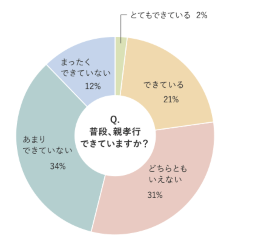 親孝行とは？親の気持ちや後悔しないための具体的な方法を紹介 親孝行ドットコム