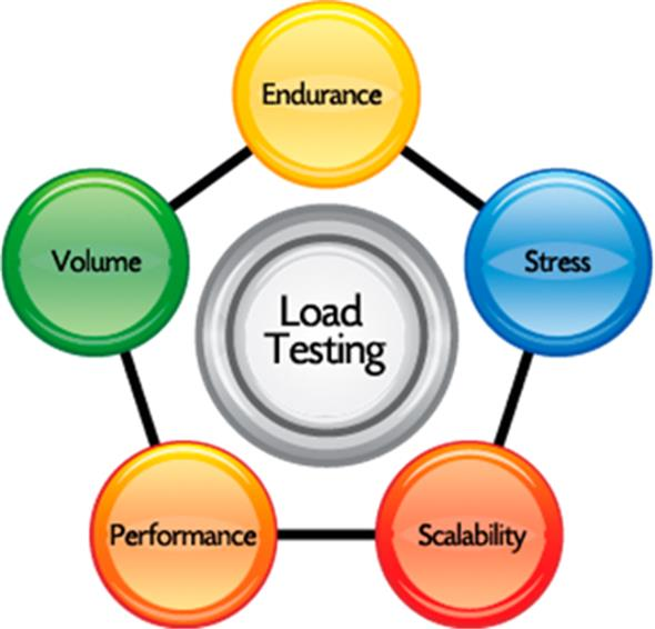 A Brief Introduction To Load Testing