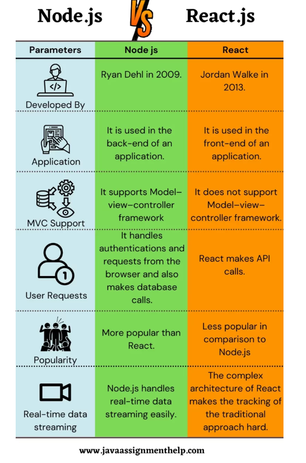 Node js vs React: A Deep Comparison That You Should Know Node js vs React: A Deep Comparison That You Should Know