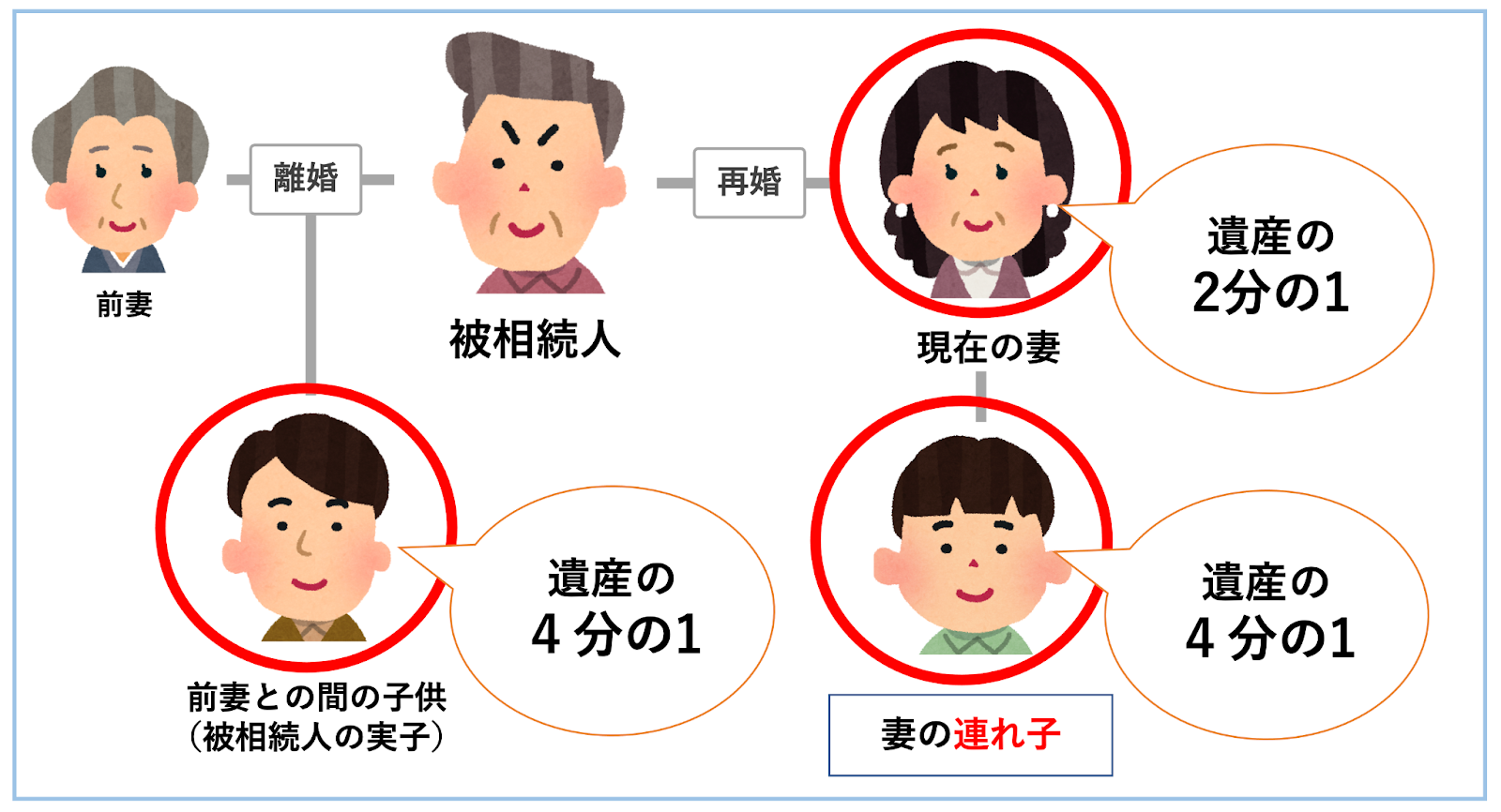 結婚相手の連れ子に相続権はない！弁護士が教える相続させる2つの方法