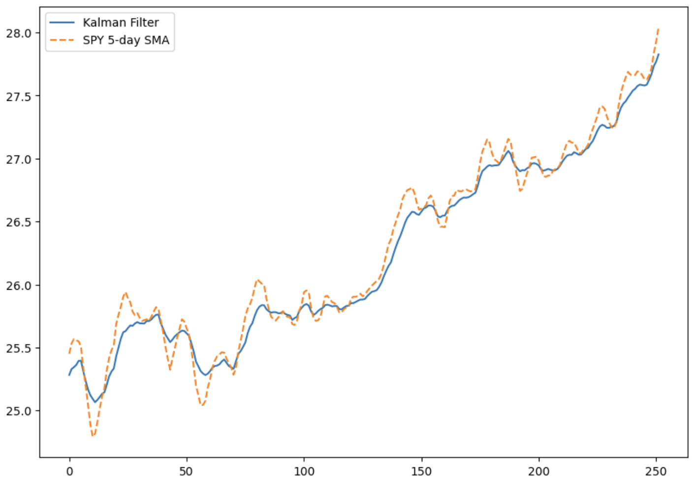 Kalman Filter Trading Strategy Rules Python Backtest Setup Results
