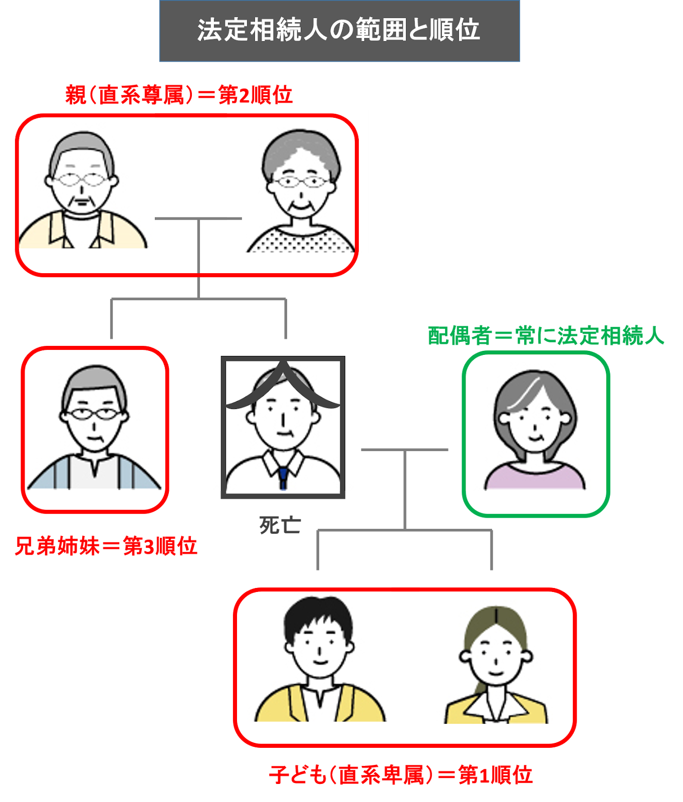 兄弟姉妹が遺産相続できる3つのケース｜相続できる人、割合を解説