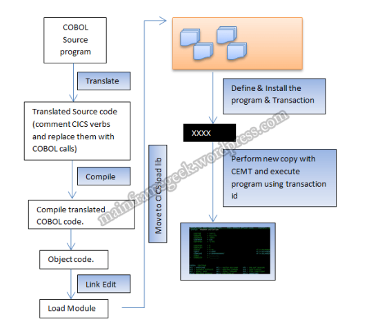 Dukka Srinivas Mainframe Prepare Compile Define Install Execute A Cics Cobol Program