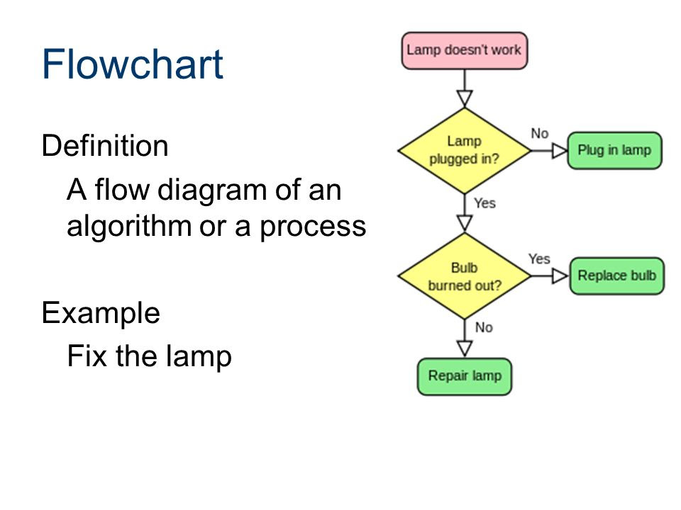 99 FLOWCHART DEFINITION 99 FLOWCHART DEFINITION