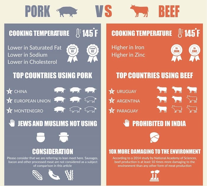 Benefits Of Not Eating Pork And Beef Beef Poster