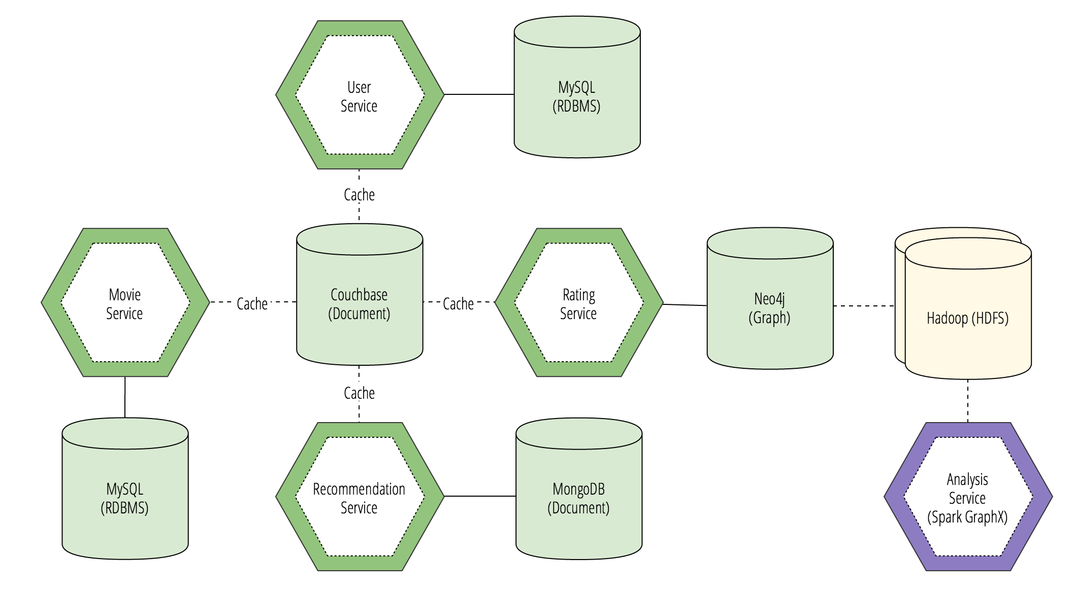 Building Microservices With Polyglot Persistence Using