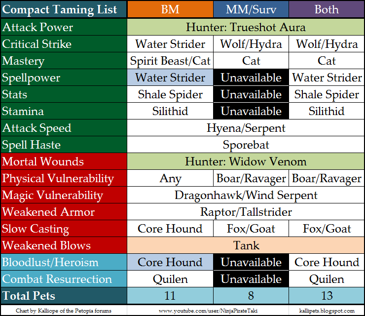 Kalliope's Pantheon of Pets: Hunter Pet Buffs, Debuffs, and Utility ...