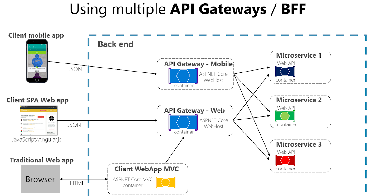 Asp Net Mvc Core Architecture Diagram Images Amashusho