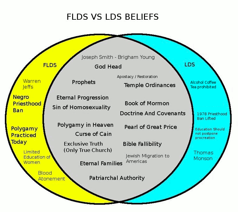 Korihor's Cousin: Venn Diagram: FLDS VS LDS Beliefs