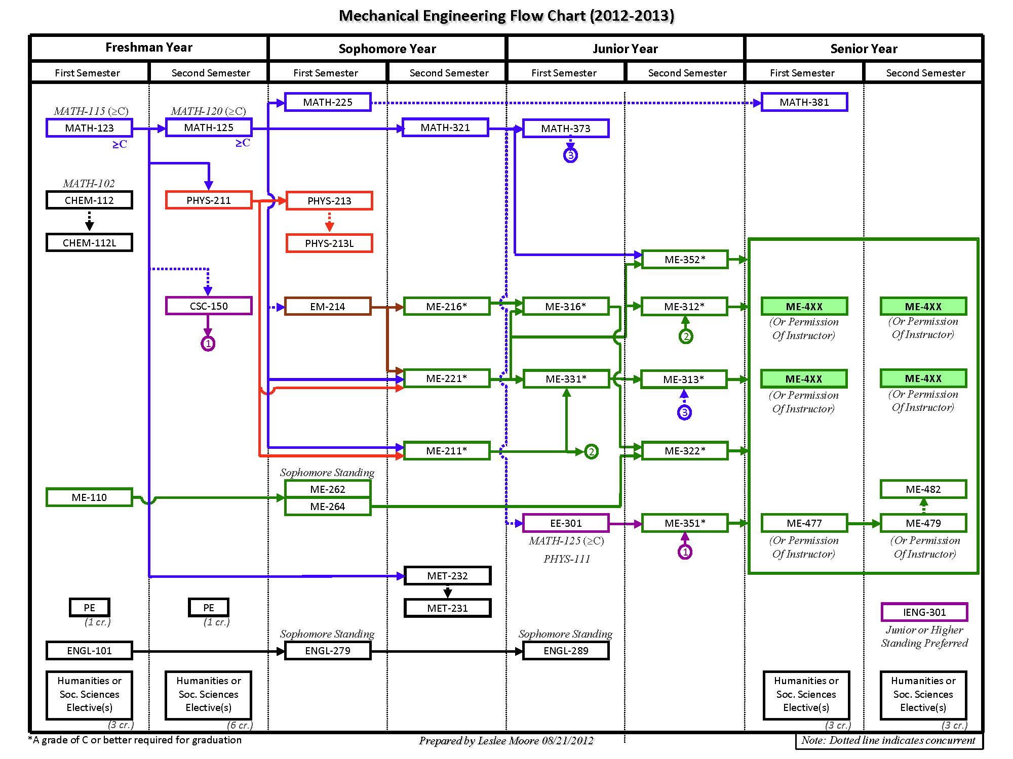 NEW CAL POLY ARCHITECTURE FLOWCHART - Flowchart NEW CAL POLY ARCHITECTURE FLOWCHART - Flowchart