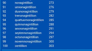 What Number Comes After Trillion? See The Name Of The World Largest ...
