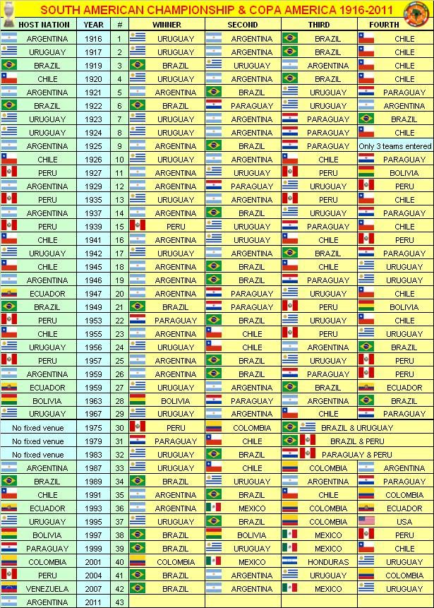 Copa America Final Winners List - Go Images Beat Copa America Final Winners List - Go Images Beat
