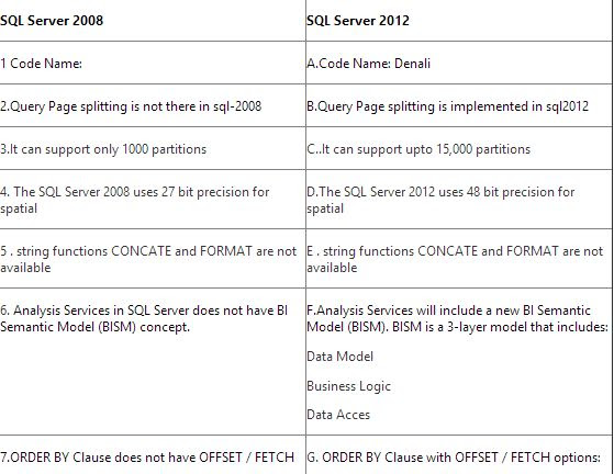 C# Infrasolution: Differences between Sql server 2005, 2008, 2008r2, 2012 C# Infrasolution: Differences between Sql server 2005, 2008, 2008r2, 2012