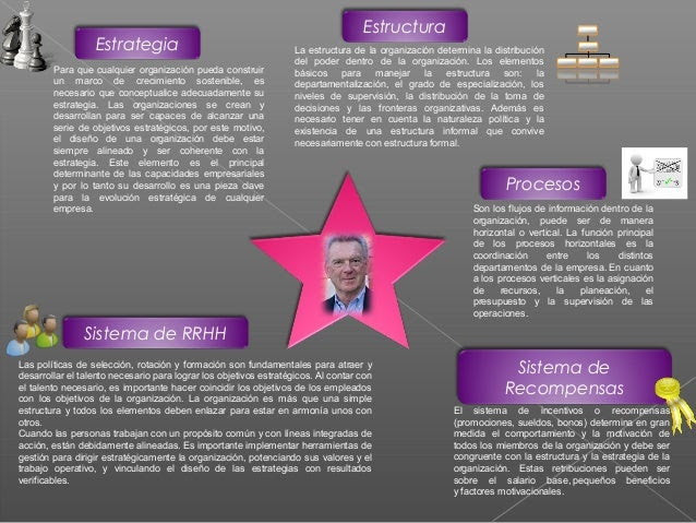 Administración: Desarrollo Organizacional: MODELO DE ESTRELLA Administración: Desarrollo Organizacional: MODELO DE ESTRELLA