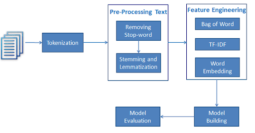 Tokenization Stemming And Lemmatization ~ Learn Python