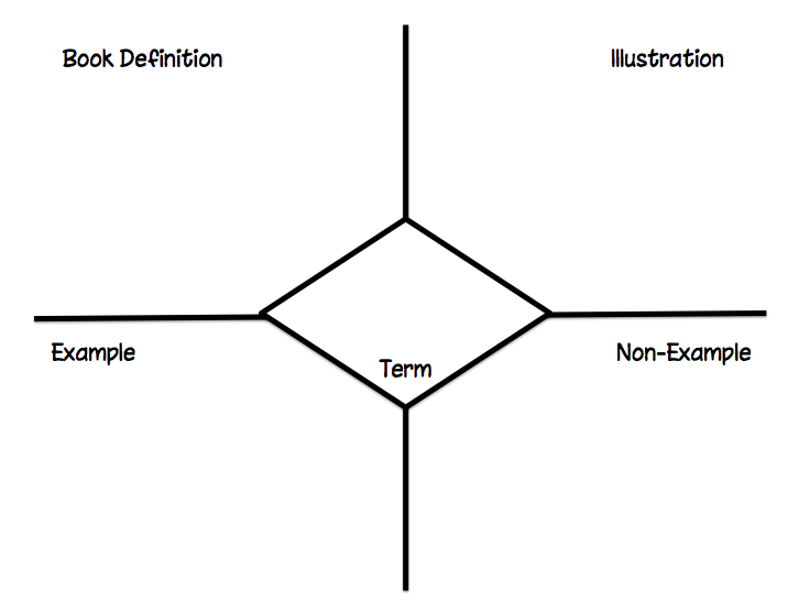 Re-Learning To Teach: Day 4: Front Loading Vocab Re-Learning To Teach: Day 4: Front Loading Vocab