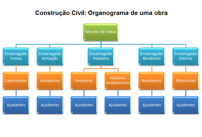 MESTREDEOBRAARISTAQUEBARROS: Hierarquia da construção civil MESTREDEOBRAARISTAQUEBARROS: Hierarquia da construção civil