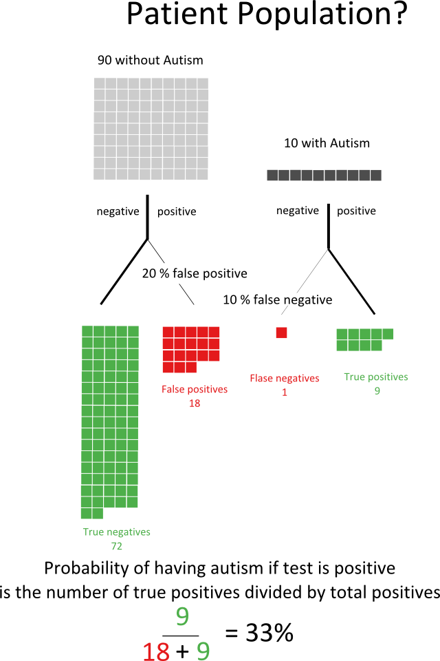 The Atavism: Sensitivity, specificity and predictive power The Atavism: Sensitivity, specificity and predictive power