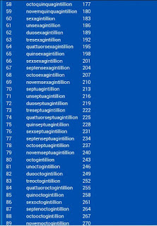 What Number Comes After Trillion? See The Name Of The World Largest ...