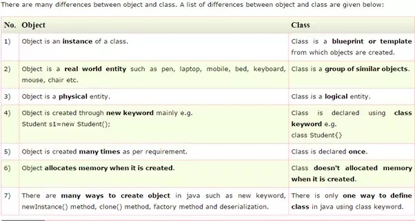 Difference Between Classes And Objects In C
