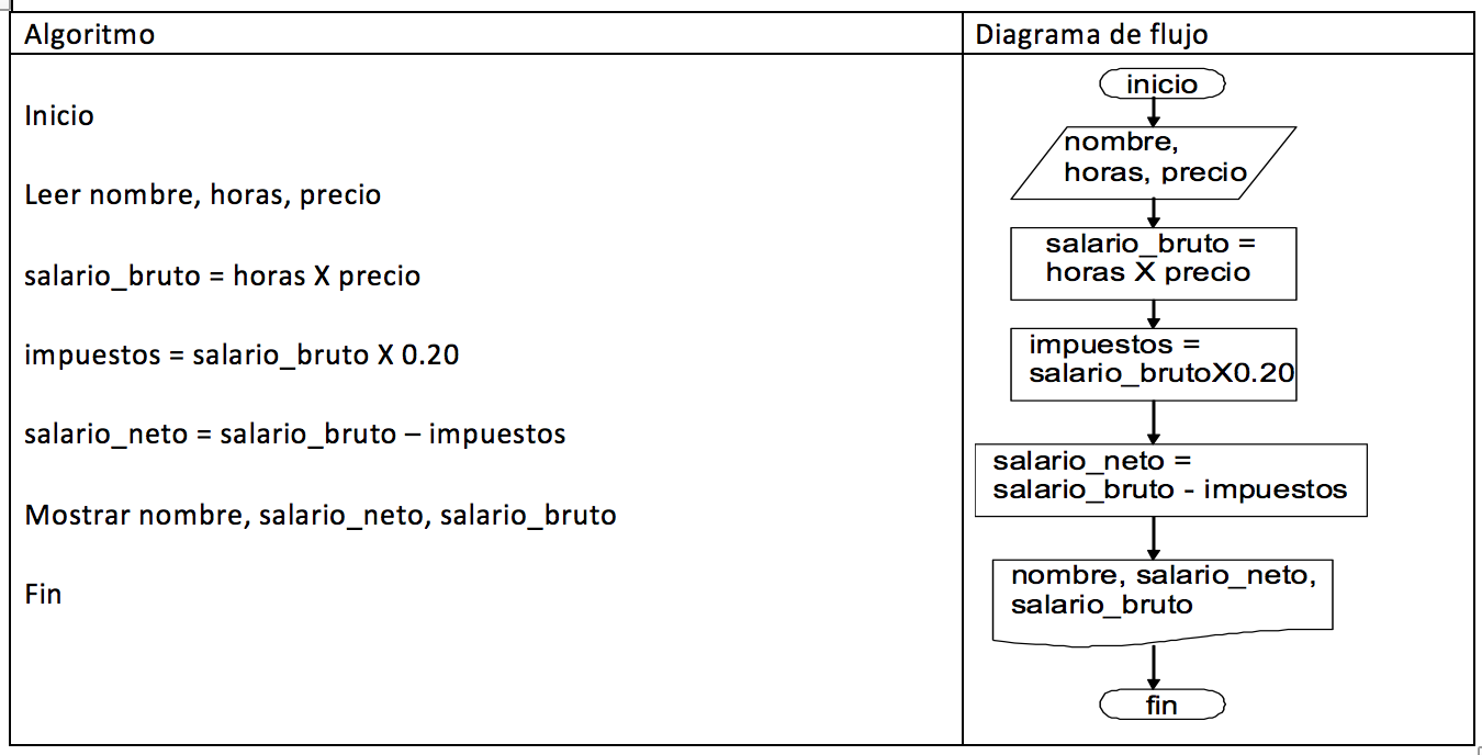 Algoritmo Para Calcular El Salario Semanal De Un Trabajador Python ... Algoritmo Para Calcular El Salario Semanal De Un Trabajador Python ...