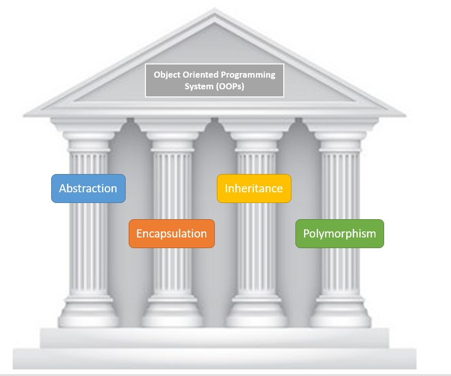 Object Oriented Programming Oops Concept In Java Shiksha Online