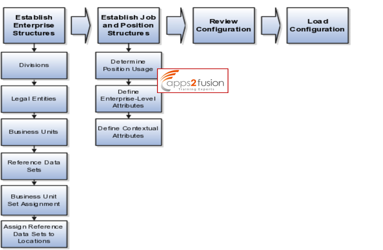 Enterprise Structure in Fusion Application Enterprise Structure in Fusion Application