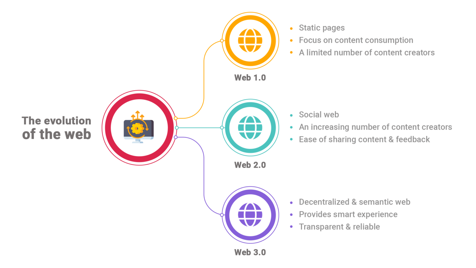 Prelimsverse: Web 3.0 and the Evolution of the Internet - IAS Exam ... Prelimsverse: Web 3.0 and the Evolution of the Internet - IAS Exam ...