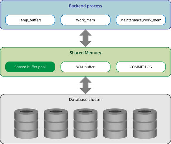 Tuning Postgresql Database Memory Configuration Parameters To Optimize